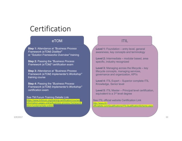 eTOM and ITIL engagements | PDF
