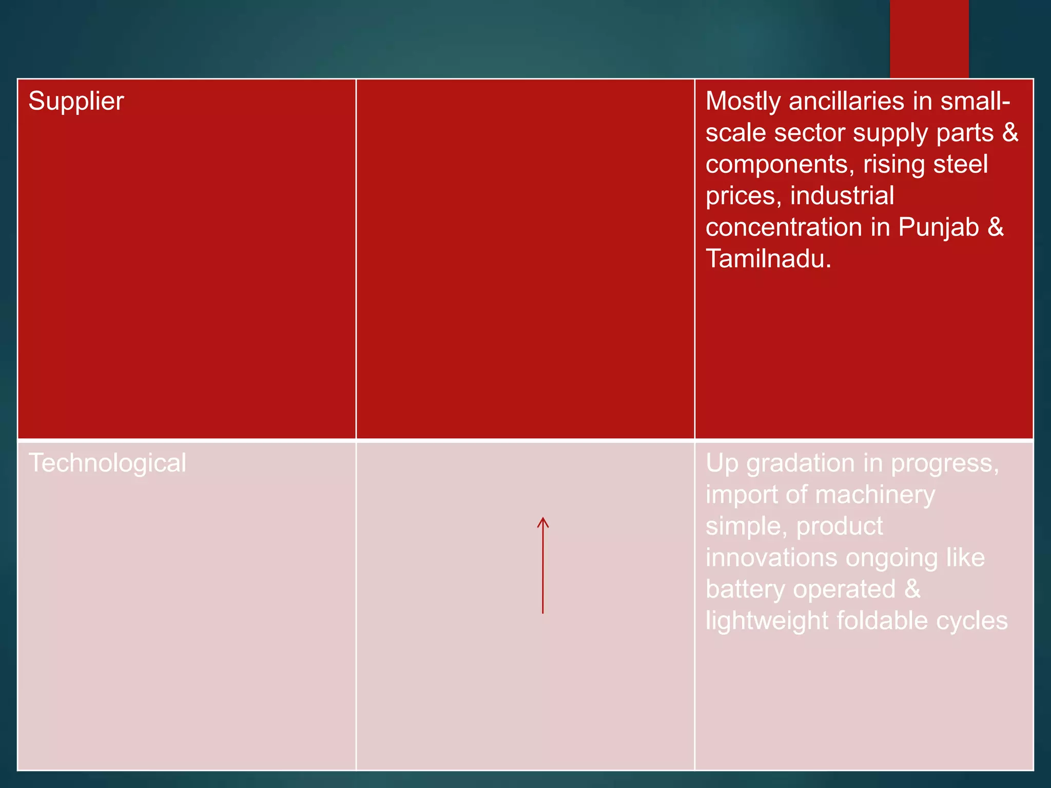 Etop analysis(ENVIRONMENT THREAT AND OPPORTUNITY PROFILE (ETOP) | PPTX