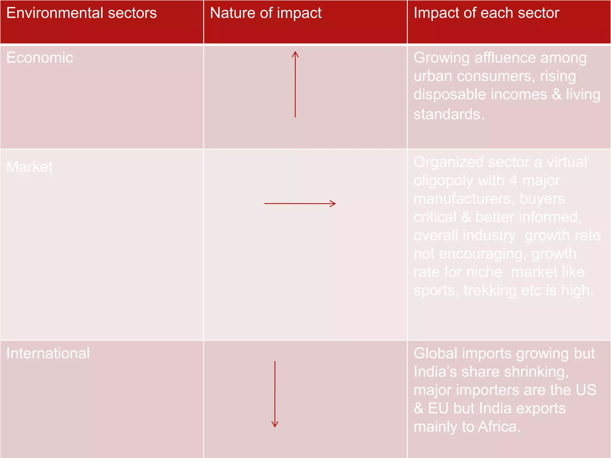 Etop analysis(ENVIRONMENT THREAT AND OPPORTUNITY PROFILE (ETOP) | PPTX