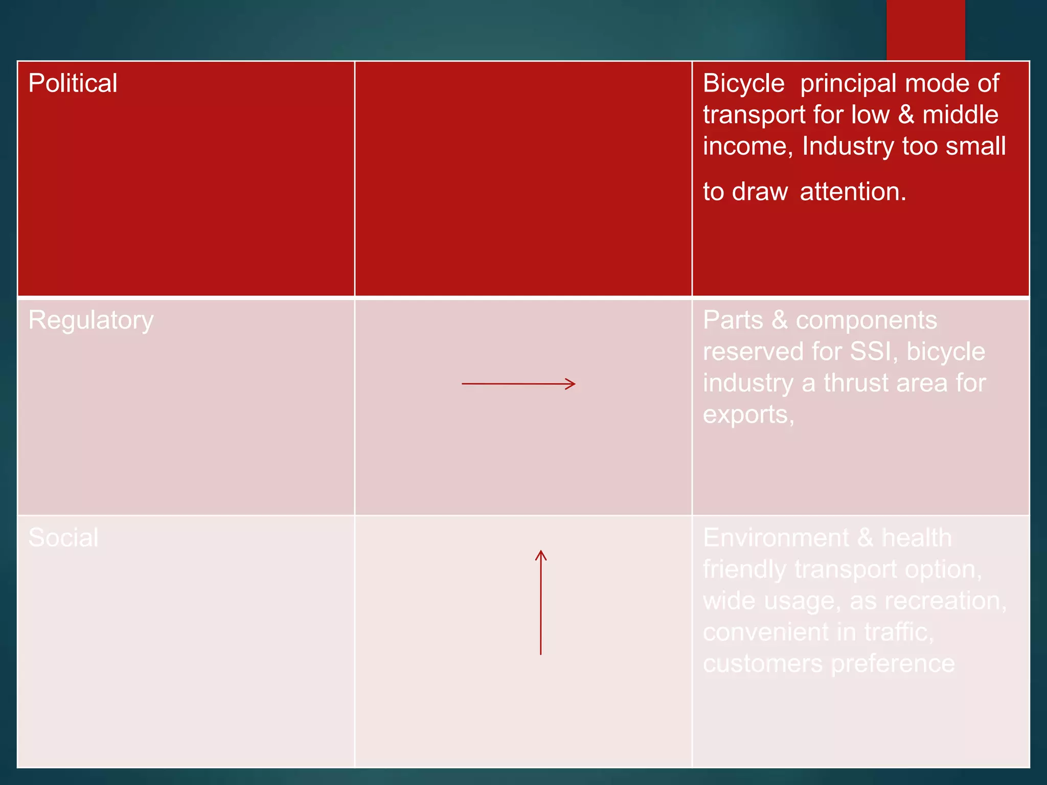 Etop analysis(ENVIRONMENT THREAT AND OPPORTUNITY PROFILE (ETOP) | PPTX