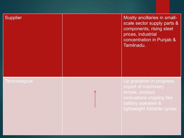 Etop analysis(ENVIRONMENT THREAT AND OPPORTUNITY PROFILE (ETOP) | PPTX ...