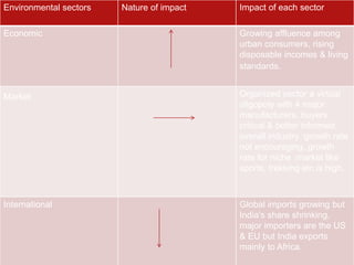 Etop analysis(ENVIRONMENT THREAT AND OPPORTUNITY PROFILE (ETOP) | PPTX