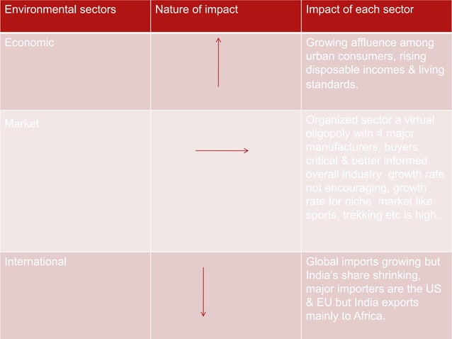 Etop analysis(ENVIRONMENT THREAT AND OPPORTUNITY PROFILE (ETOP) | PPTX ...