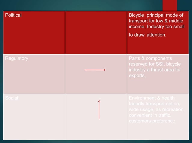 Etop analysis(ENVIRONMENT THREAT AND OPPORTUNITY PROFILE (ETOP) | PPTX ...