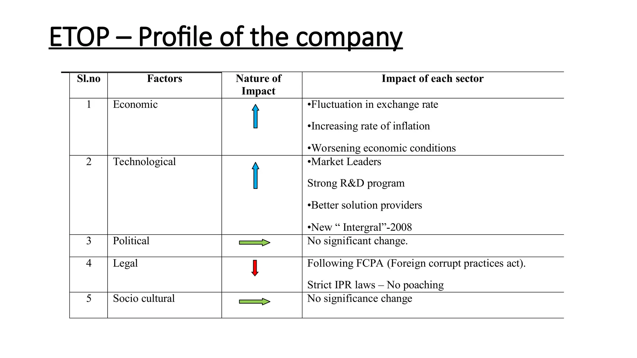 ETOP Profile- opportunity & Threats.pptx