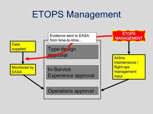 ETOPS - Extended Twinned Engine Operations | PPTX