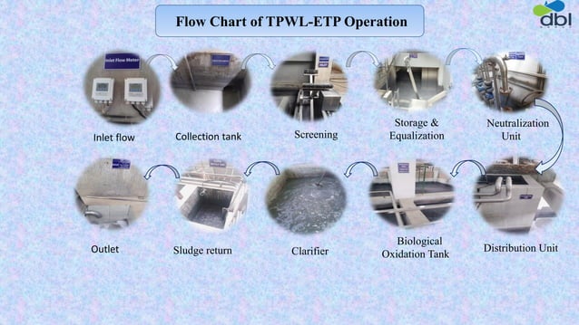 ETP Operation.pdf | Indoor Environmental Quality | Home & Garden