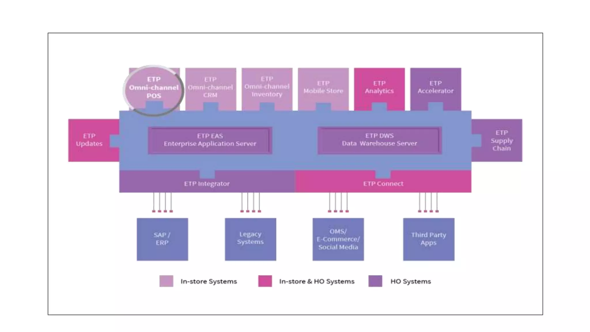 ETP OMNI-CHANNEL POS SOFTWARE | PPTX