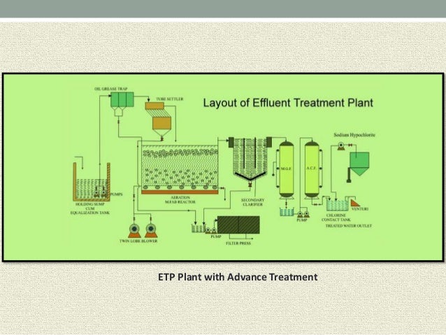 Introduction of Effluent Treatment Plant