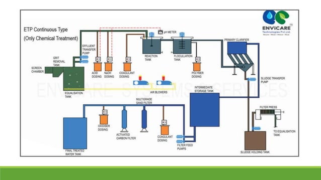 Etp plant