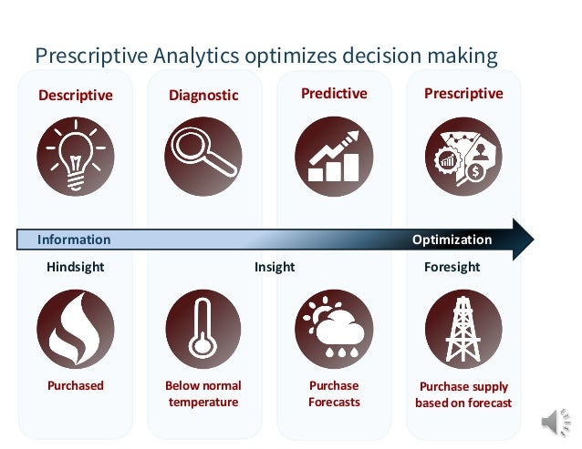 Energy Trading and Prescriptive Analytics
