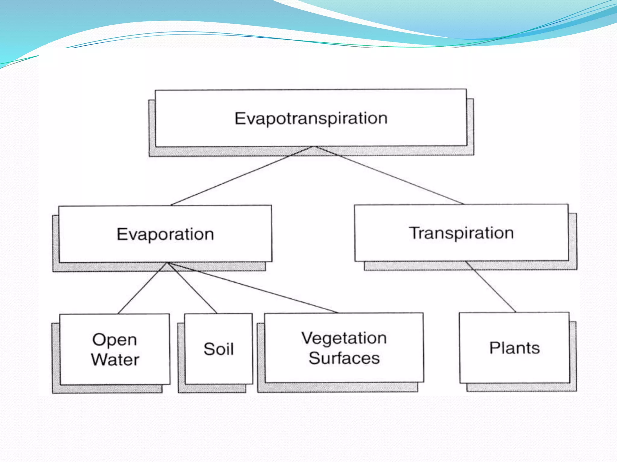 COMPARISON OF DIFFERENT METHODS OF ESTIMATING POTENTIAL EVAPOTRANSPIRATION | PPTX