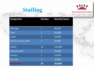 Waheed Restaurant business plan | PPTX