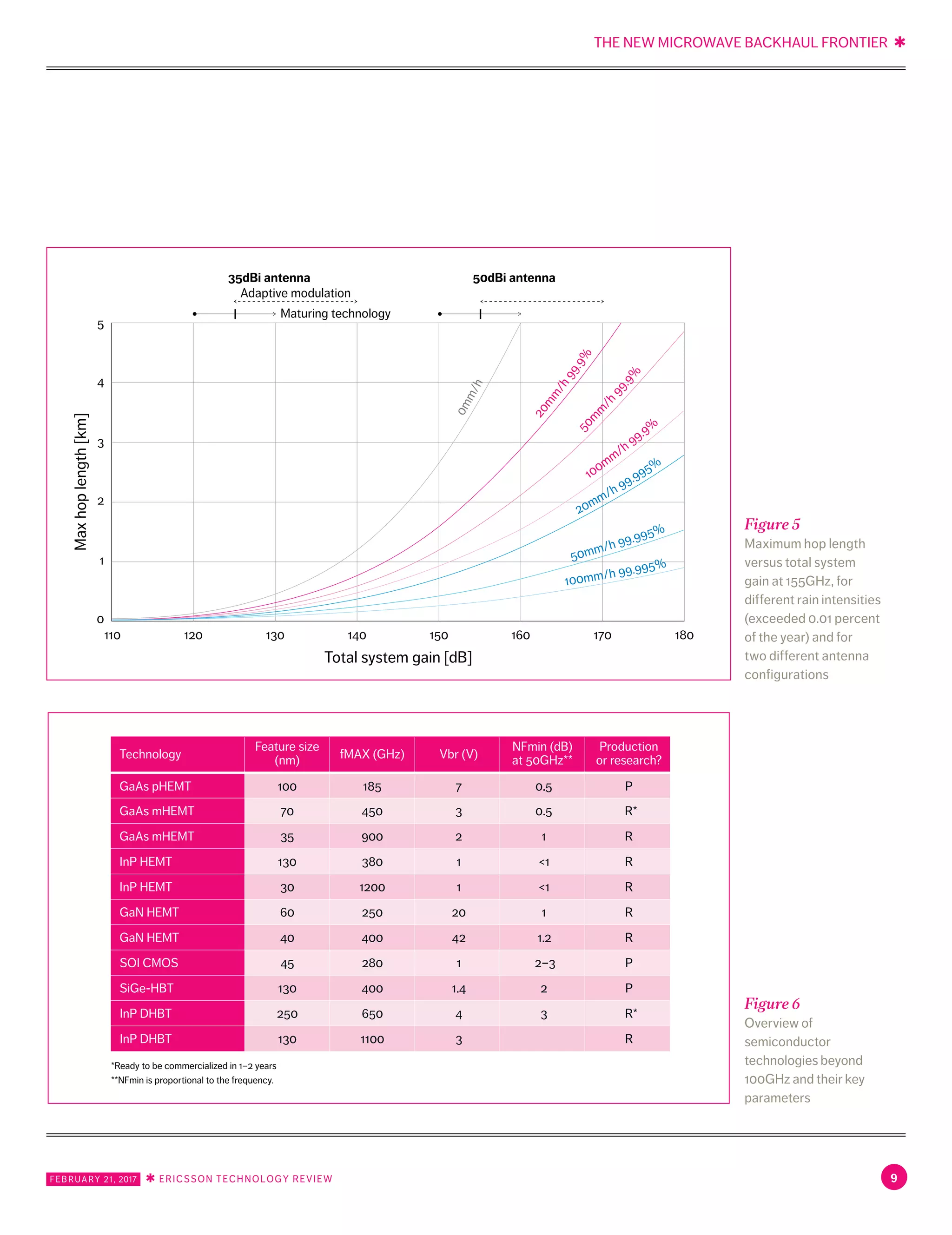 Ericsson Technology Review: Microwave backhaul evolution – reaching ...