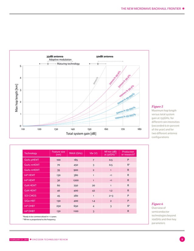 Ericsson Technology Review: Microwave backhaul evolution – reaching ...