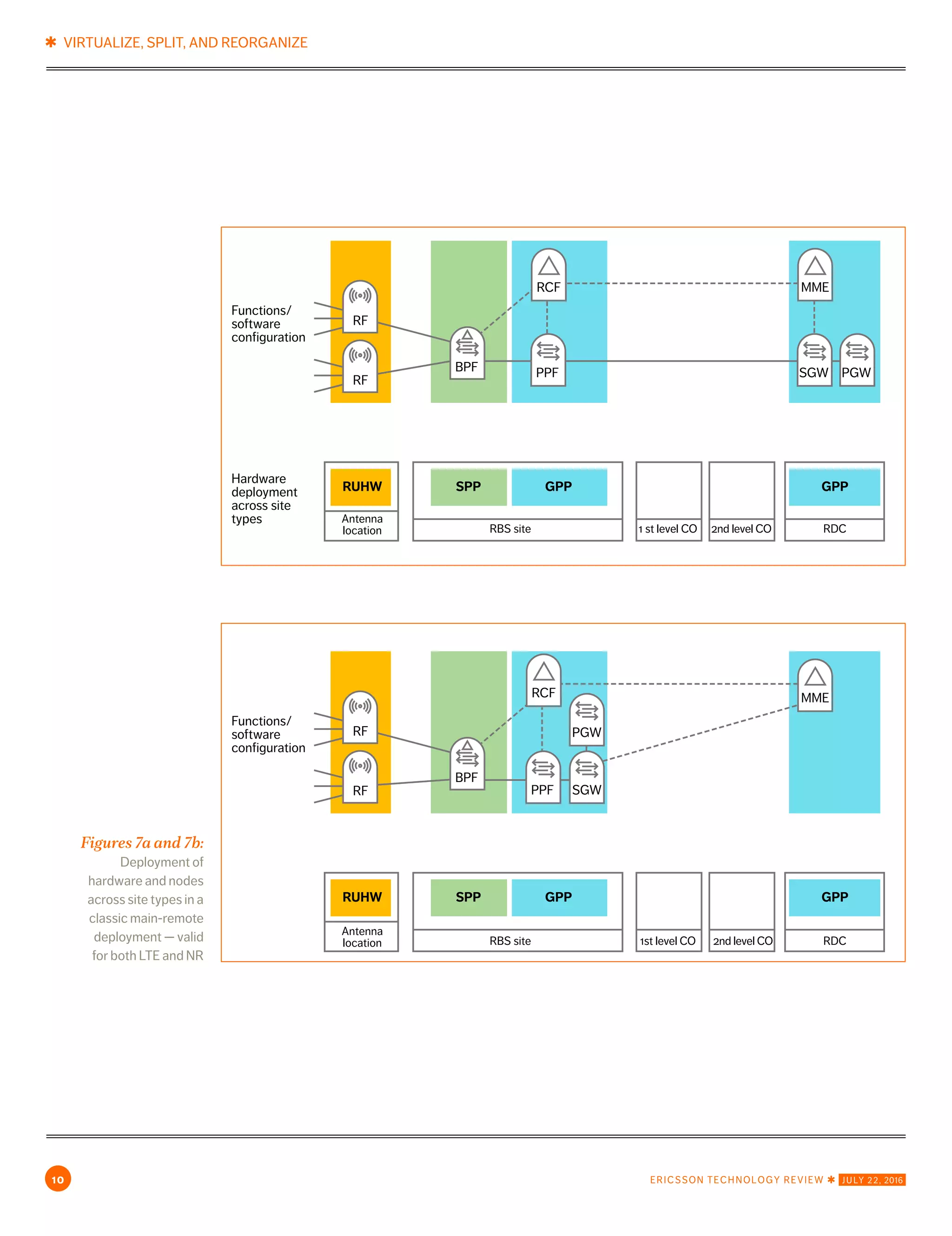 4G/5G RAN architecture: how a split can make the difference | PDF ...