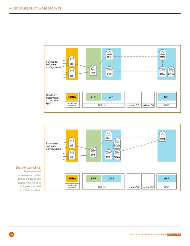 4G/5G RAN architecture: how a split can make the difference