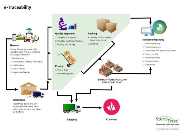 A complete flow process about etraceability solutions that will helps…