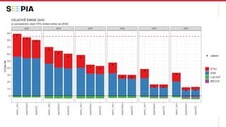 Integrated TIMES-E3ME-PLEXOS-DASMOD Modelling Framework for Assessing ...
