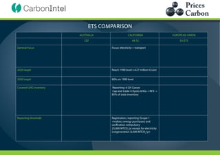 Comparing Aus, Calif & EU ETS | PDF | Commodities | Economy