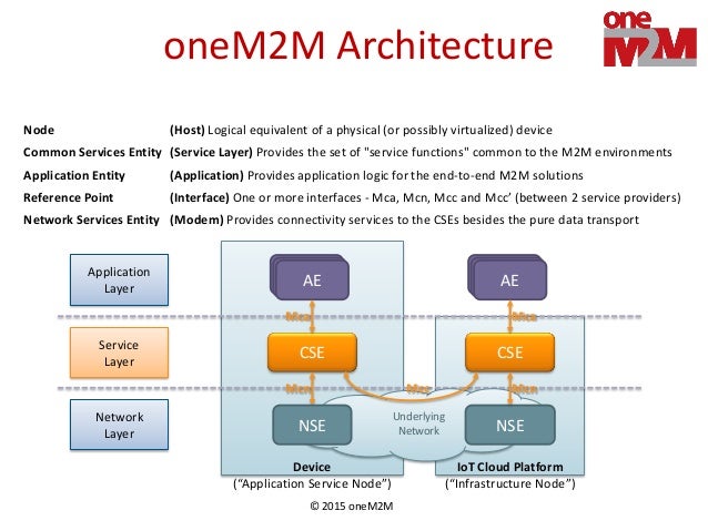 Standardized Service Layering for IoT in oneM2M