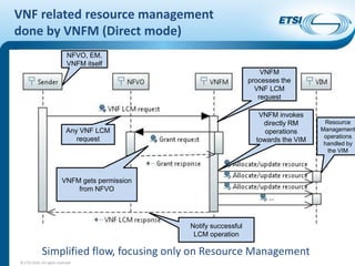 Summit 16: ETSI NFV Interface and Architecture Overview | PPT