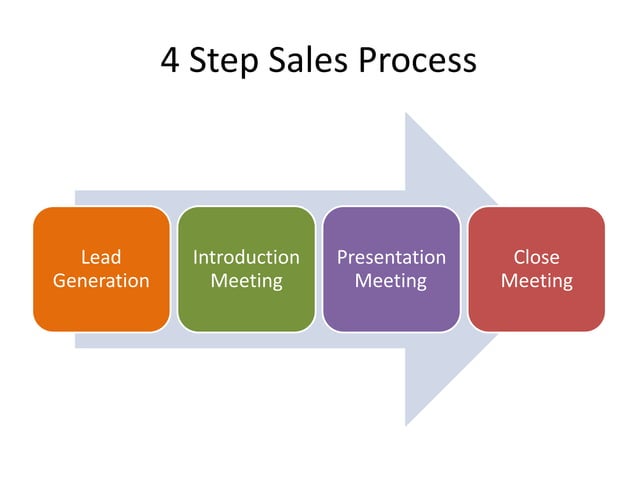 ETS Sales Process Training | PPTX