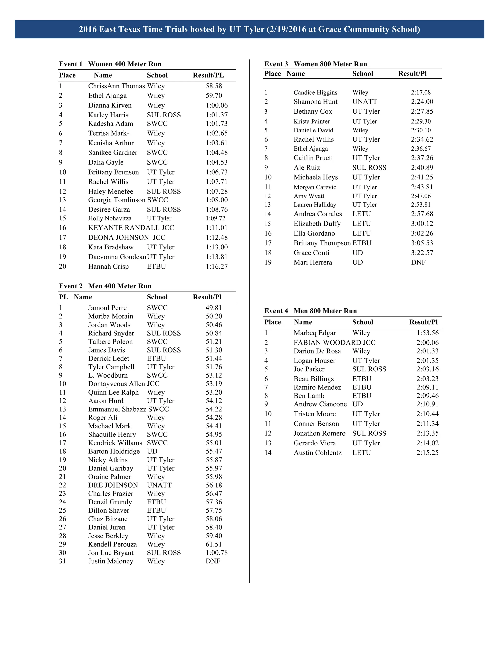 East Texas Time Trials | PDF