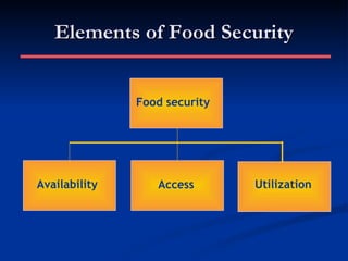 The Interrelationship between Food Security, Nutrition, and HIV ...