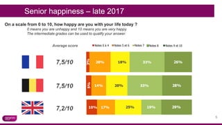 Happiness and Values of Seniors | PPTX