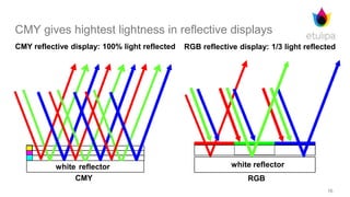from electrowetting to electronic paper, E-paper | PPTX