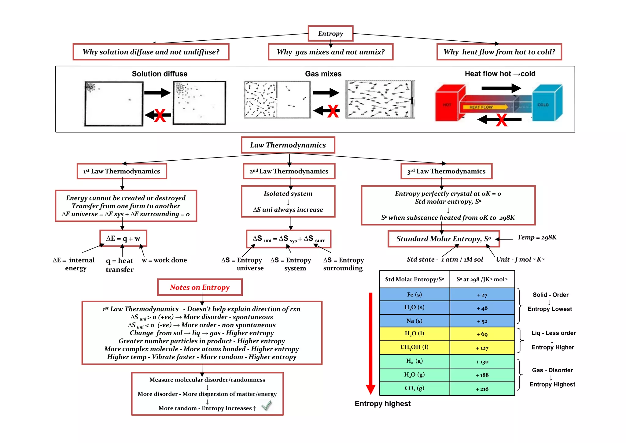 IB Chemistry on Entropy and Law of Thermodynamics | PDF