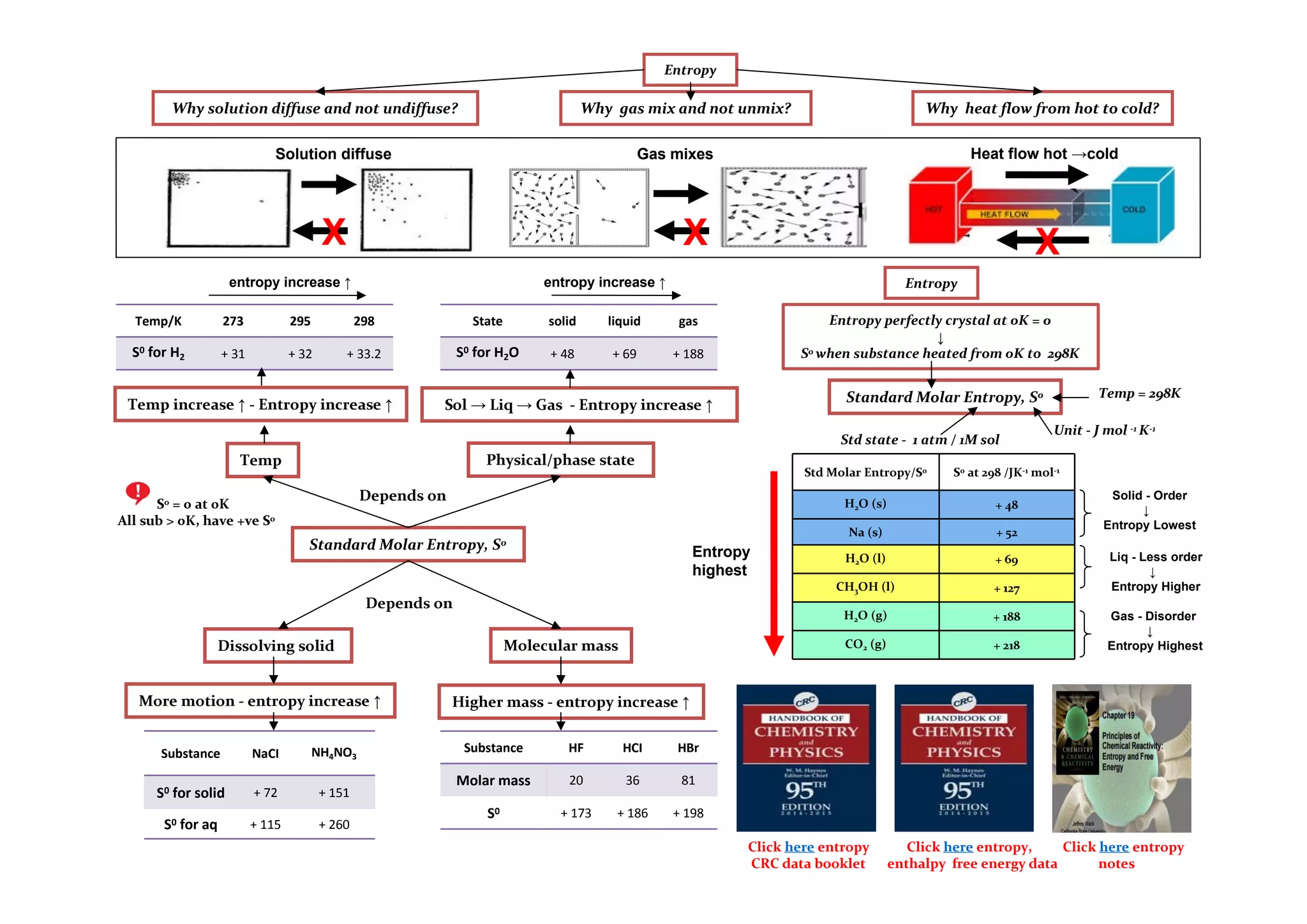 IB Chemistry on Entropy and Law of Thermodynamics | PDF