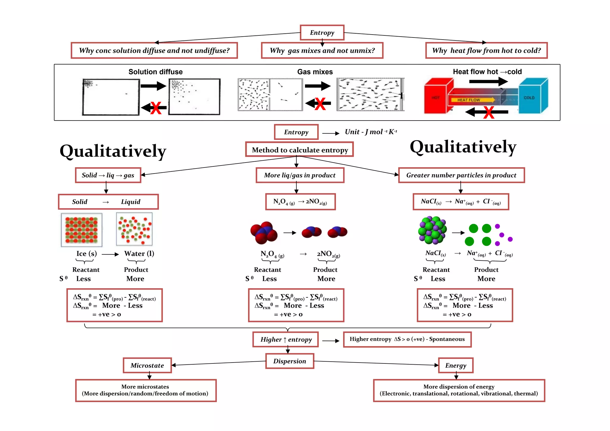 IB Chemistry on Entropy and Law of Thermodynamics | PDF
