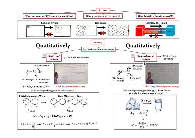IB Chemistry on Entropy and Law of Thermodynamics | PDF