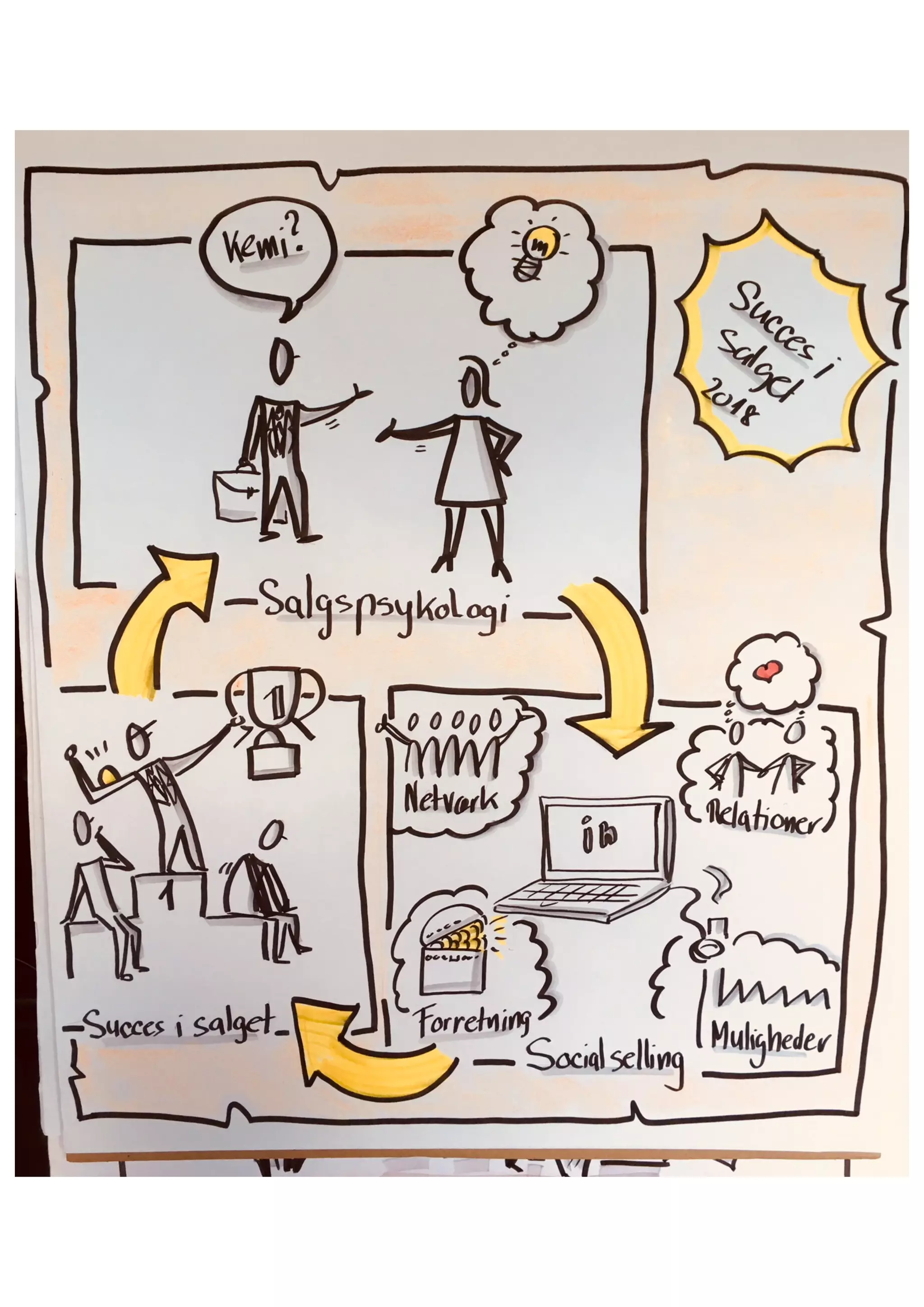 Et vellykket salg | PDF