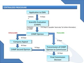 EU - Regulatory Evaluation Process | PPT