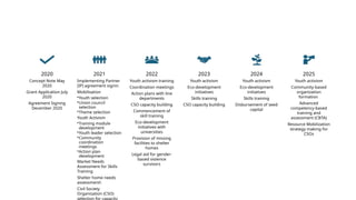Project Timeline for European Union PTY Project | PPTX