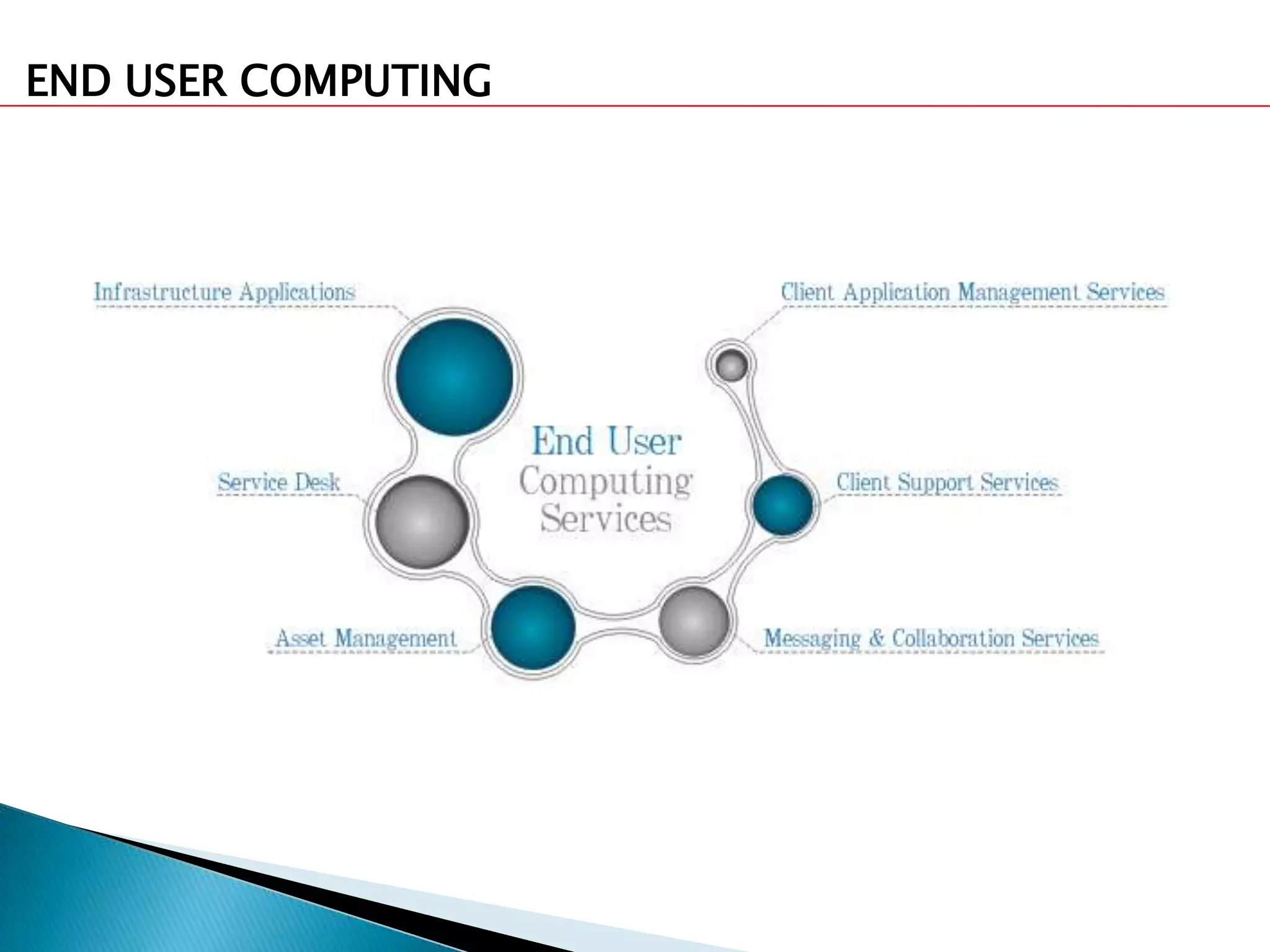 End User Computing | PPTX