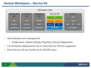 VMworld 2013: Architecting VMware Horizon Workspace for Scale and Performance | PPT