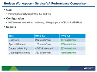 VMworld 2013: Architecting VMware Horizon Workspace for Scale and ...