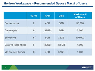 VMworld 2013: Architecting VMware Horizon Workspace for Scale and ...
