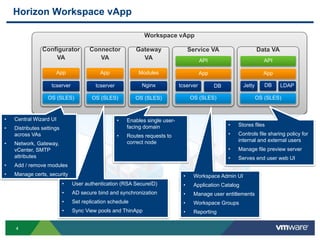 VMworld 2013: Architecting VMware Horizon Workspace for Scale and ...