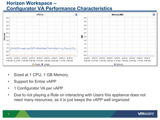 VMworld 2013: Architecting VMware Horizon Workspace for Scale and ...