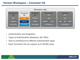 VMworld 2013: Architecting VMware Horizon Workspace for Scale and Performance | PPT
