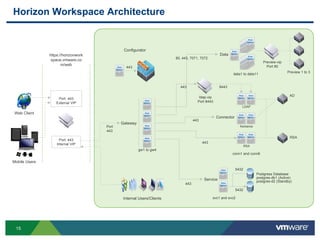 VMworld 2013: VMware Horizon Workspace at Scale: Deploying to 15,000 ...