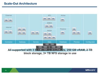 VMworld 2013: VMware Horizon Workspace at Scale: Deploying to 15,000 ...