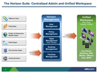 VMworld 2013: VMware Horizon Workspace at Scale: Deploying to 15,000 ...