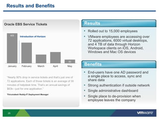 VMworld 2013: VMware Horizon Workspace at Scale: Deploying to 15,000 ...