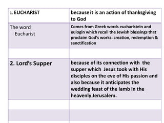 eucharist power point.pptx | Christianity | Religion & Spirituality